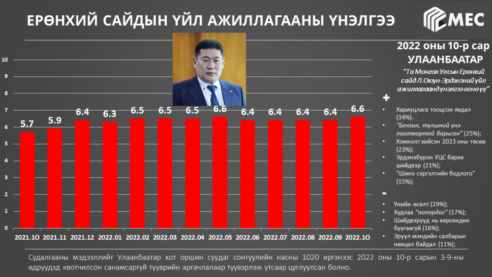 Л Оюун Эрдэнийн рейтингийг “хариуцлага” “шатахуун” “Эрдэнэбүрэн УЦС